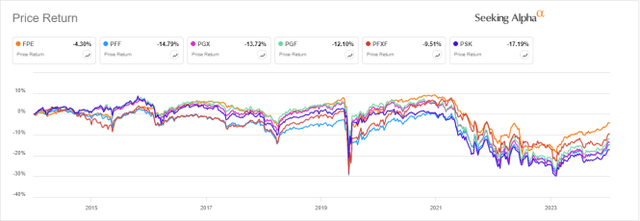 FPE: Excellent Preferred Stocks ETF, But Poor Long-Term Investment ...