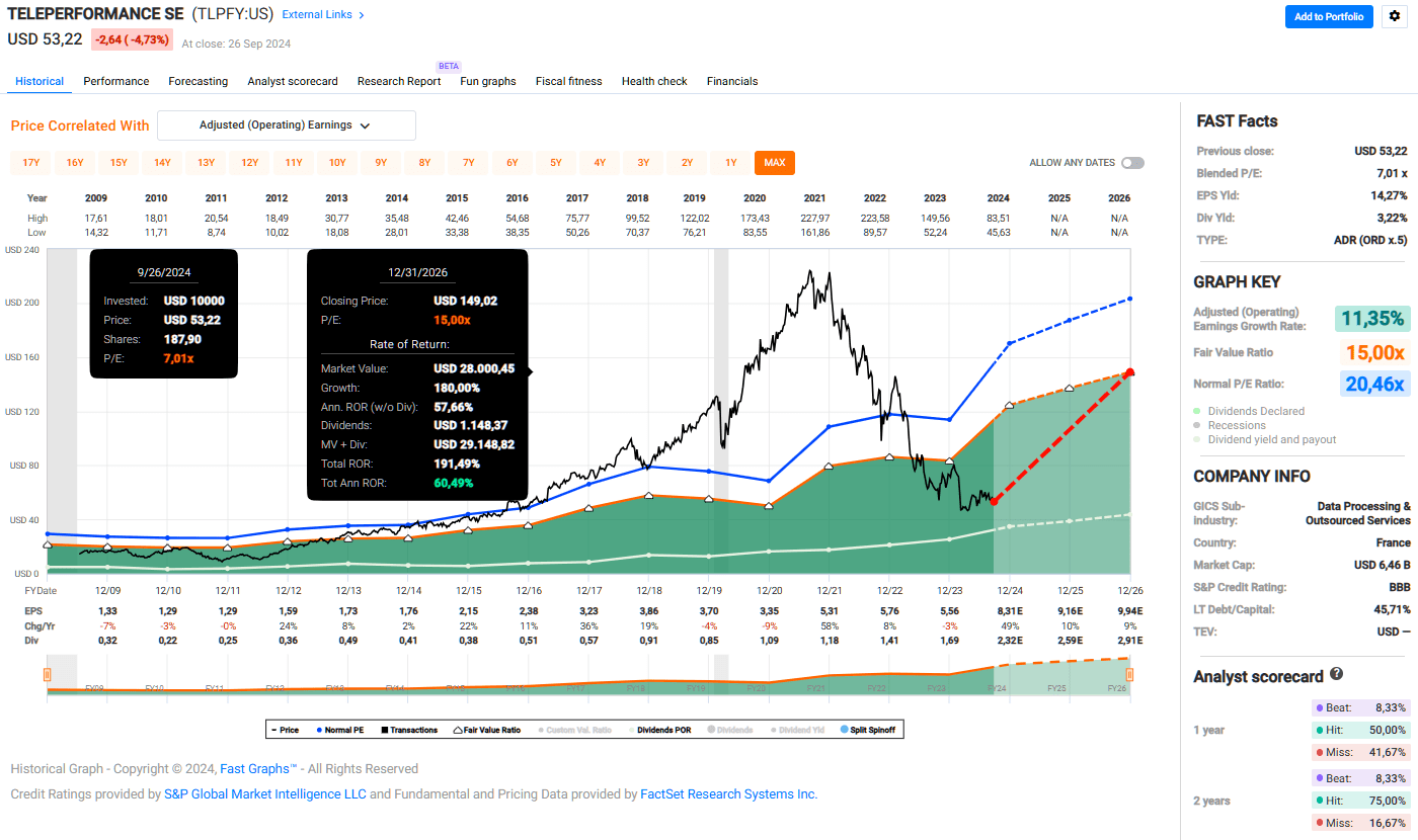 Teleperformance: Counterintuitive Deep Value Play Amid Governance ...