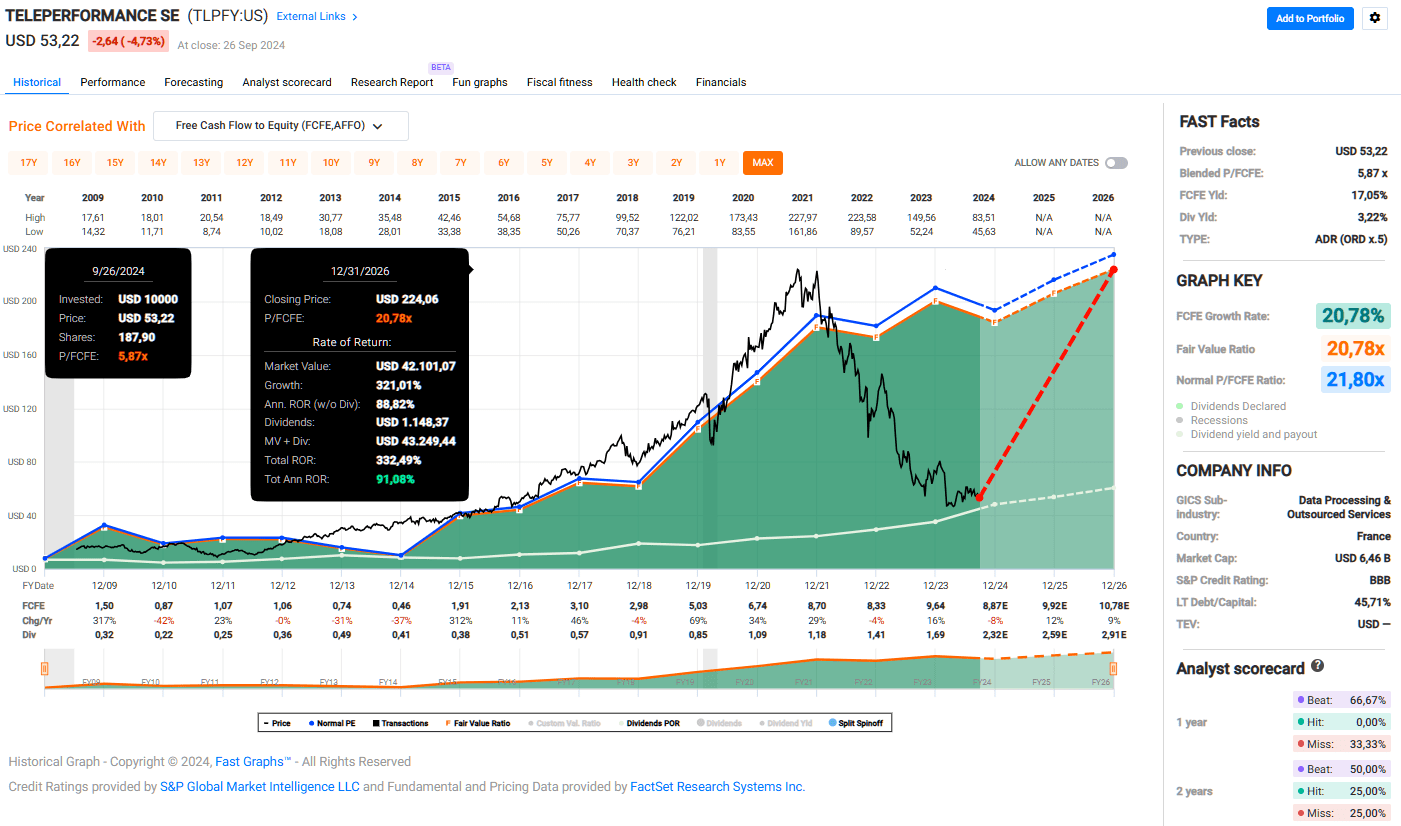 Teleperformance: Counterintuitive Deep Value Play Amid Governance ...