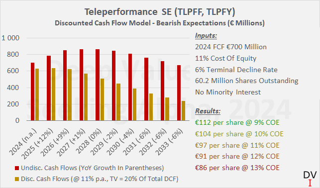 Teleperformance: Counterintuitive Deep Value Play Amid Governance Issues (TLPFF) | Seeking Alpha