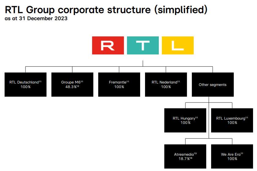 RTL Group: High-Yielding German Broadcasting Giant On Sale (RGLXF ...
