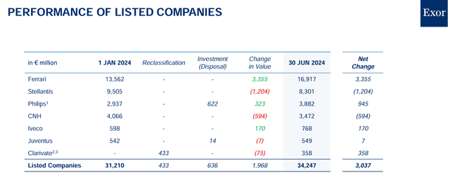 Exor Stock: Solid Results And Higher NAV (OTCMKTS:EXXRF) | Seeking Alpha