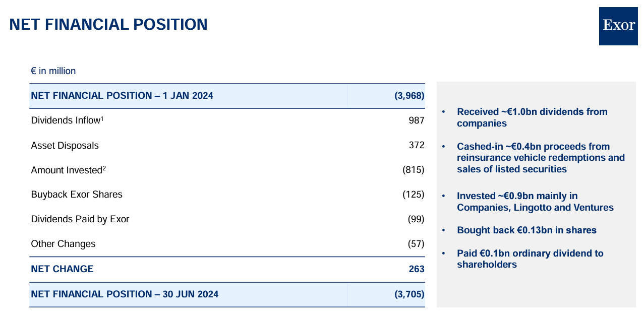 Exor Stock: Solid Results And Higher NAV (OTCMKTS:EXXRF) | Seeking Alpha