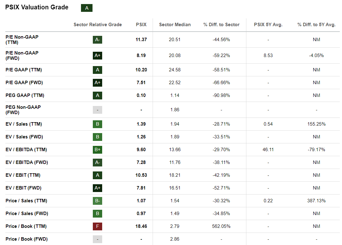 Power Solutions: The Rally May Be In Its Early Innings (NASDAQ:PSIX ...