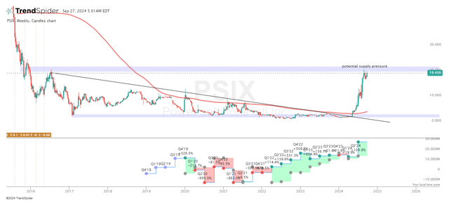 Power Solutions: The Rally May Be In Its Early Innings (NASDAQ:PSIX ...