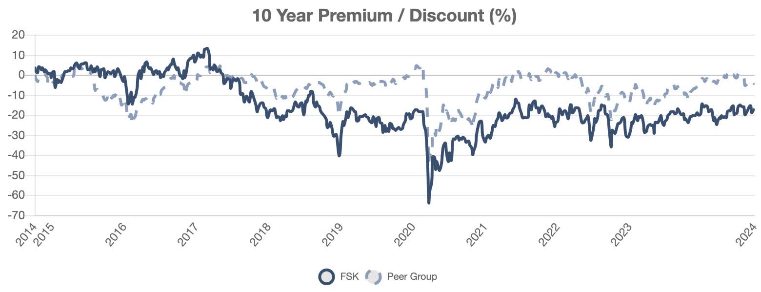 FSK KKR Capital: The Improved 14.6% Yield Makes Them An Attractive ...