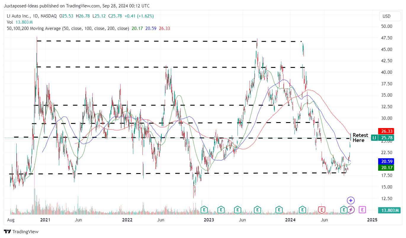 Li Auto Stock: H2 2024 May Bring Improved Numbers, Thanks Government ...