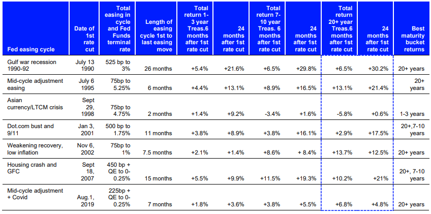 Fed Easing Cycles And Duration - Taking The Long View | Seeking Alpha