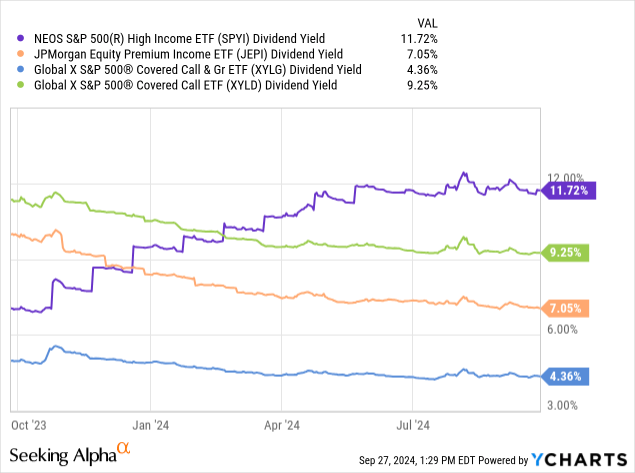 SPYI: Buy This For The 12% Target Distributions (BATS:SPYI) | Seeking Alpha