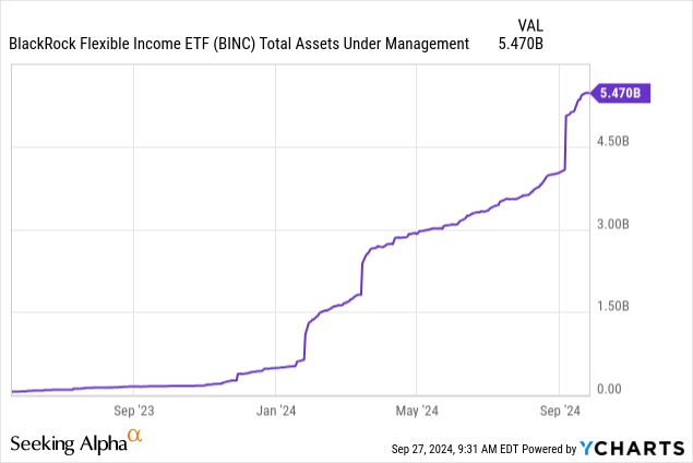 BINC ETF: Moving To Hold After The Yield Curve Shift (Rating Downgrade ...