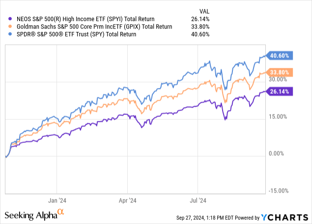 SPYI: Buy This For The 12% Target Distributions (BATS:SPYI) | Seeking Alpha