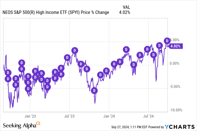 SPYI: Buy This For The 12% Target Distributions (BATS:SPYI) | Seeking Alpha