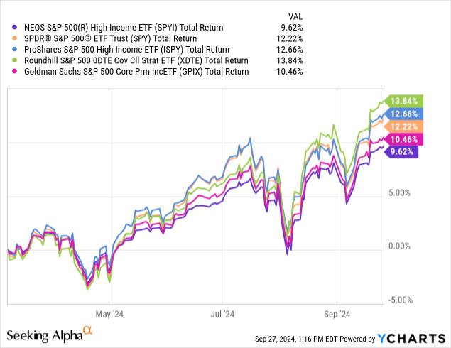 SPYI: Buy This For The 12% Target Distributions (BATS:SPYI) | Seeking Alpha