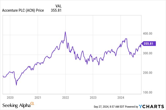 Accenture: AI Leadership Can Send Shares To A New All-Time High (NYSE ...