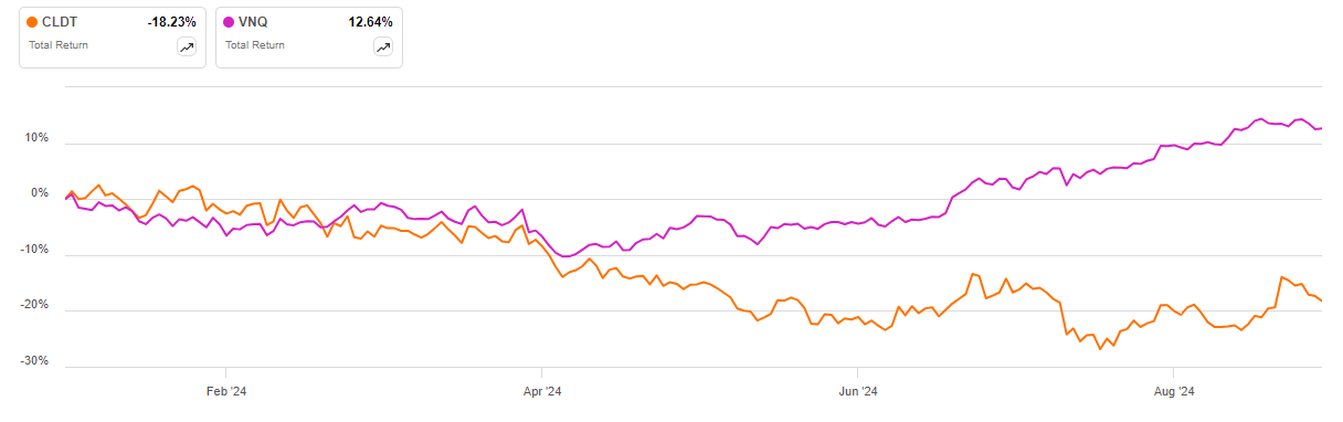 Chatham Lodging Trust: Upside On Fed Easing And ADR Inflation Catch-Up ...