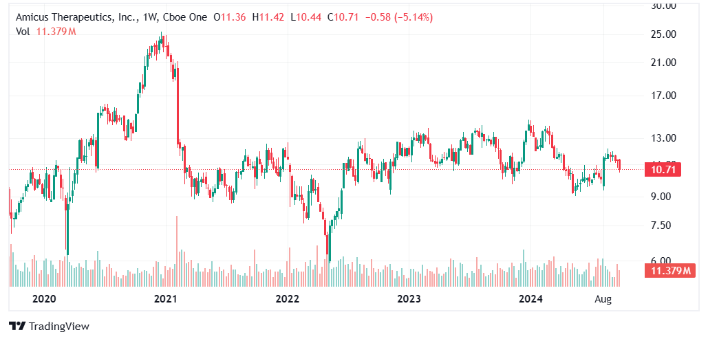 'Boring' Amicus Therapeutics Is Making Progress (NASDAQ:FOLD) | Seeking Alpha