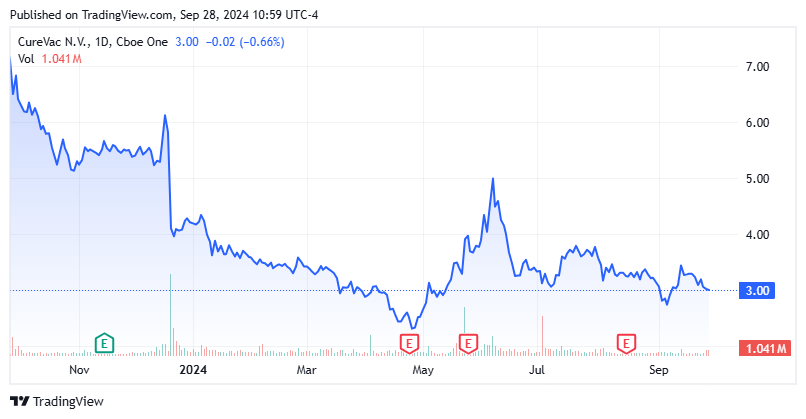 CureVac Stock: Back To Square One (NASDAQ:CVAC) | Seeking Alpha