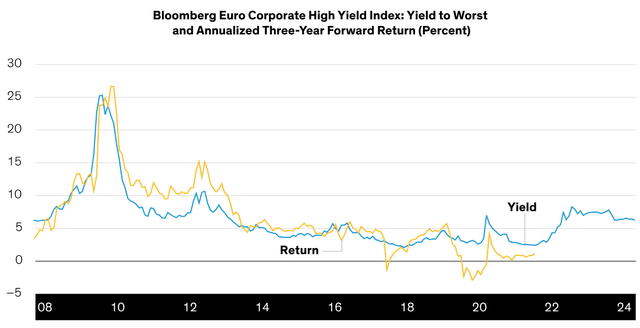 Why The Euro High-Yield Market May Be Worth The Risk | Seeking Alpha