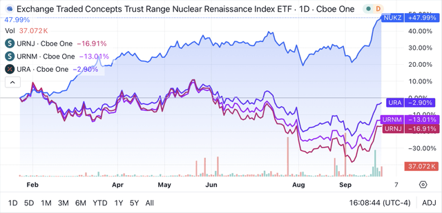 Range Nuclear Renaissance ETF: Remarkable Outperformance (NUKZ ...