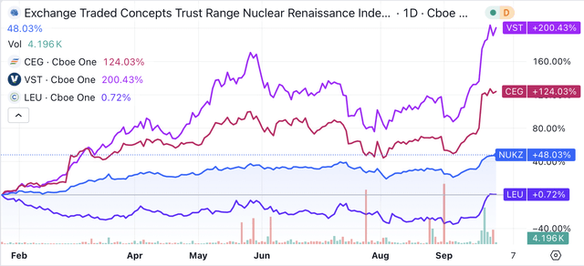Range Nuclear Renaissance ETF: Remarkable Outperformance (NUKZ ...