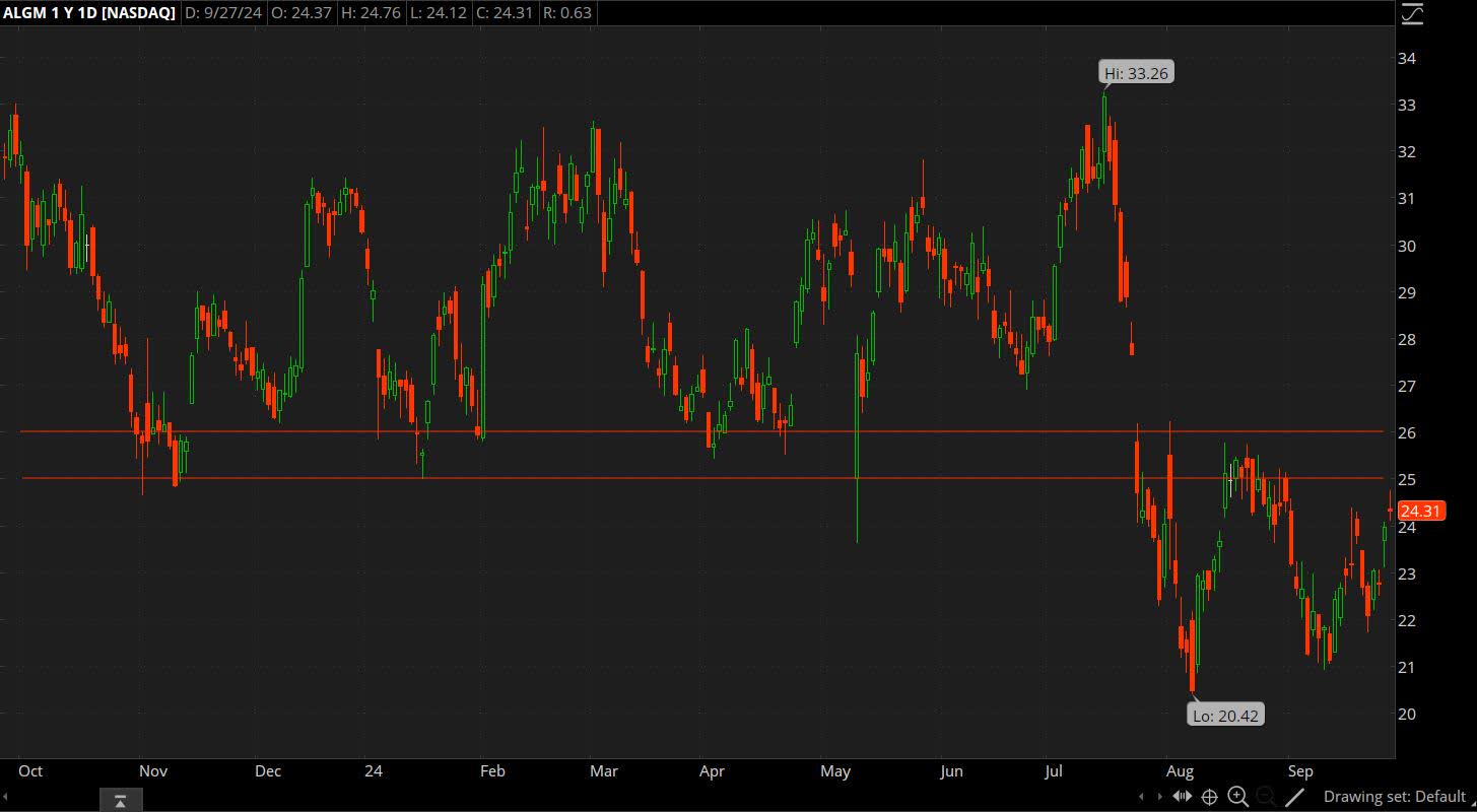 Allegro MicroSystems Stock: Several Hurdles Stand In The Way (NASDAQ ...