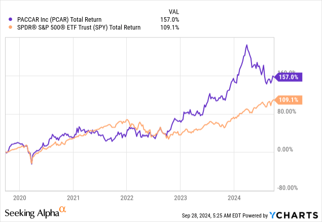 Paccar: Reasons To Hold After Recent Pullback (NASDAQ:PCAR) | Seeking Alpha