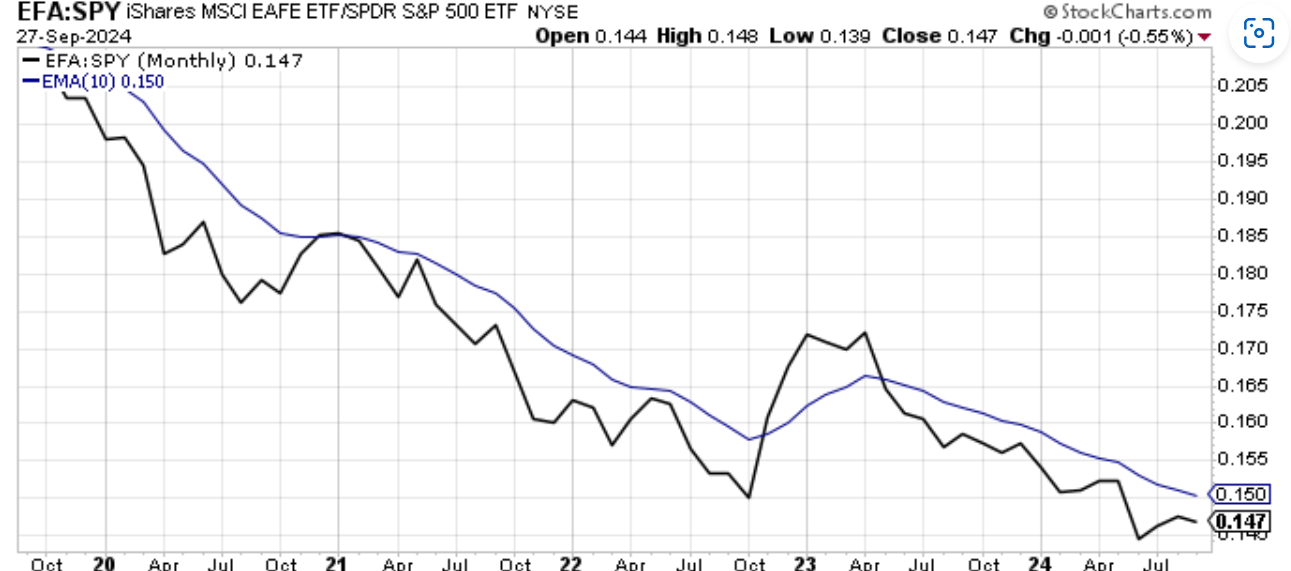 EFA: Is It Time To Buy Foreign Stocks? (Technical Analysis) (NYSEARCA ...