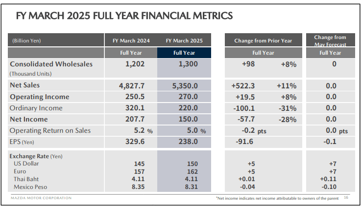 Mazda: FX Benefits Should Fade Into The Rear View (OTCMKTS:MZDAY ...