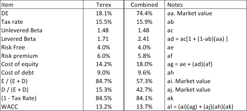 Terex: A Buy Even If The ESG Acquisition Lowers Its Intrinsic Value ...