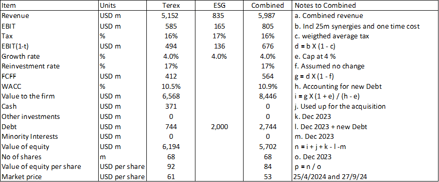 Terex: A Buy Even If The ESG Acquisition Lowers Its Intrinsic Value ...