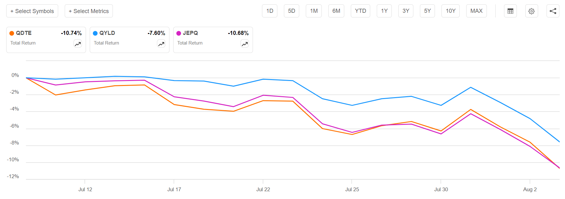 QDTE Vs. QYLD And JEPQ: Far Higher Distribution Yields And Potentially Higher Total Return ...