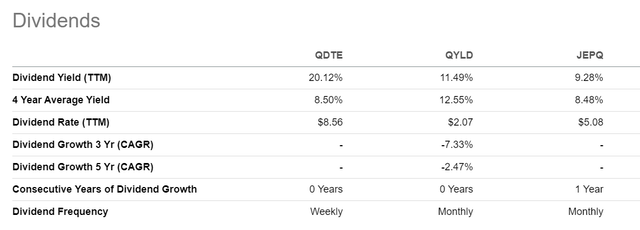 QDTE Vs. QYLD And JEPQ: Far Higher Distribution Yields And Potentially ...