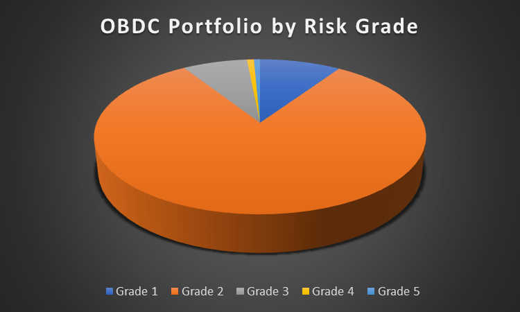 Blue Owl Capital BDC: Taking A Pause On This High Yielder (NYSE:OBDC ...
