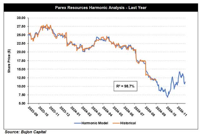 Parex Resources: Twilight In The LLA-34 Jungle (PARXF) | Seeking Alpha