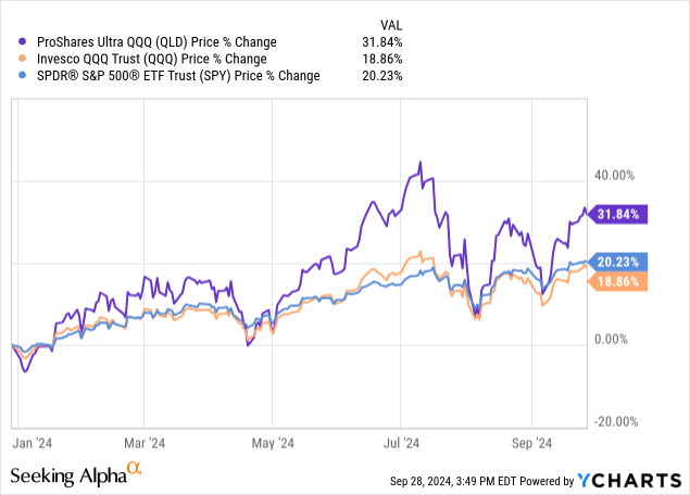 ProShares Ultra QQQ ETF: Recent Breakout Bodes Well For Covered Call ...