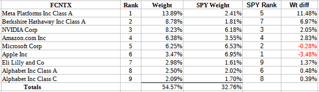 Fidelity Contrafund: Understanding What My Mom Holds (MUTF:FCNTX ...