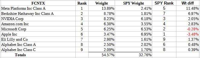 Fidelity Contrafund: Understanding What My Mom Holds (MUTF:FCNTX ...