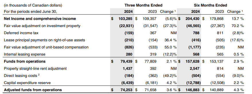 CT REIT: Key Rate Cuts And Expected Earnings Growth Make This My ...