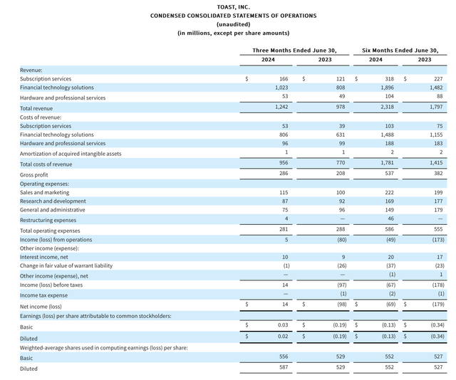 Toast: Excellent Execution Amid Potential Slowdown (TOST) | Seeking Alpha