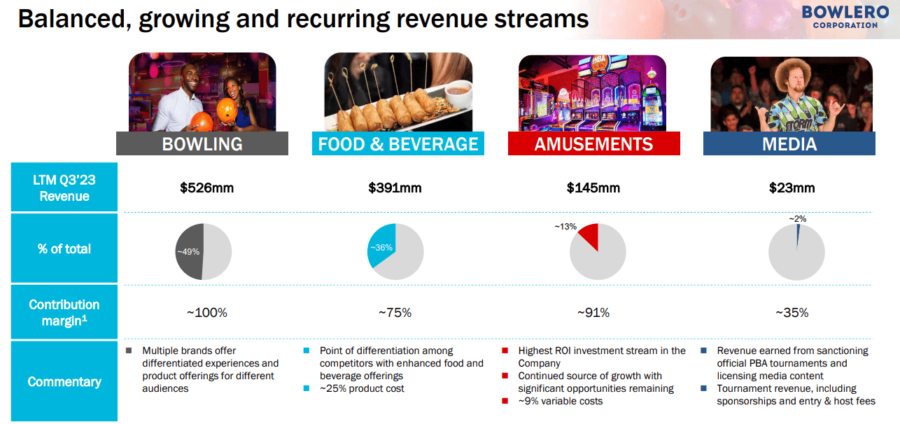 Bowlero Stock: I Own VICI, Do I Want To Own The Tenant? (NYSE:BOWL ...