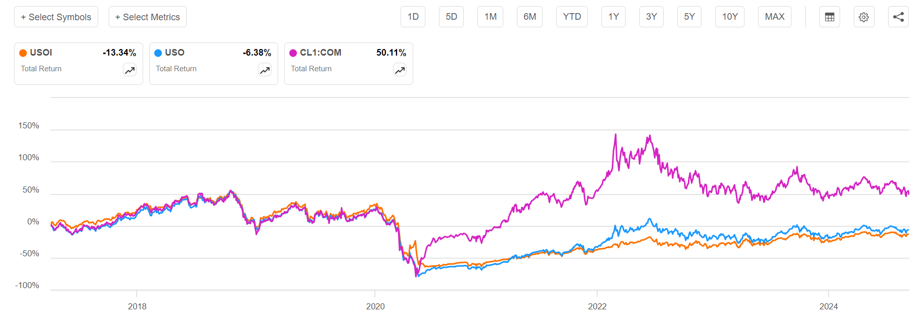 USOI: Earn A Fat Yield While Waiting For A Breakout/Breakdown (NASDAQ ...