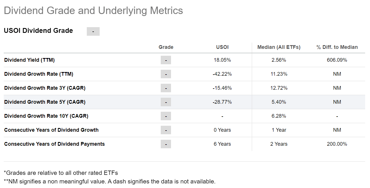 USOI: Earn A Fat Yield While Waiting For A Breakout/Breakdown (NASDAQ ...
