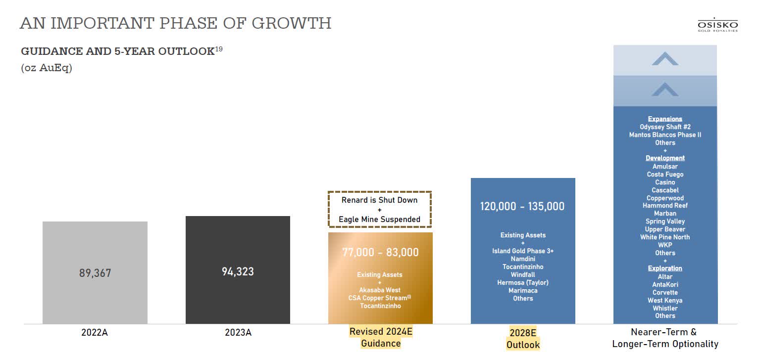 Osisko Gold Royalties: Top-Tier Growth, Top-Tier Assets, Top-Tier ...