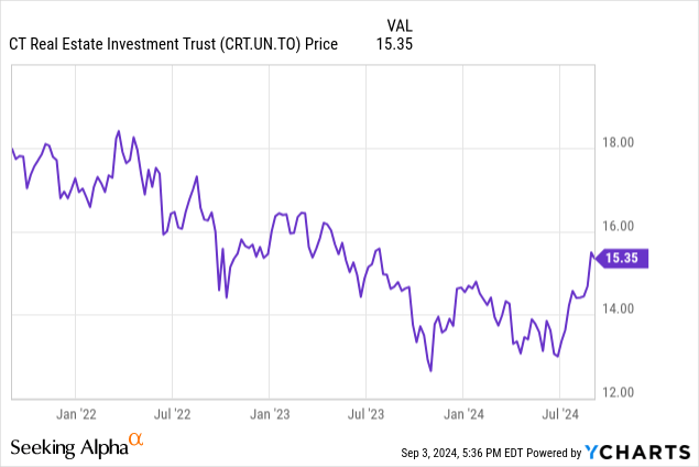 CT REIT: Key Rate Cuts And Expected Earnings Growth Make This My ...
