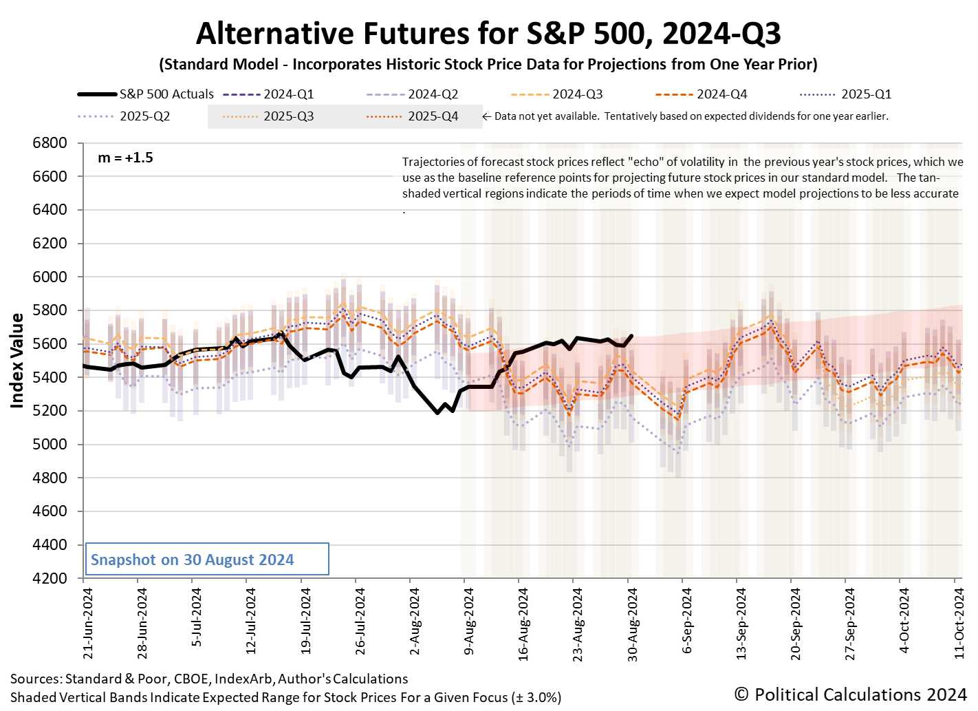 The S&P 500's Summer Ends With Index Nearing Record High (S&P Complete ...