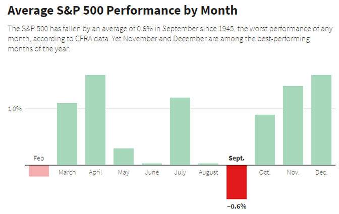 Chart Of The Week: Look Out For The September Effect | Seeking Alpha