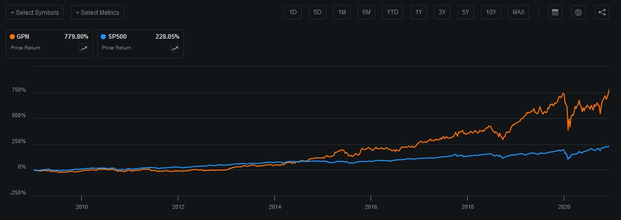 Global Payments: Lowered Expectations Provide A Favorable Risk/Reward ...