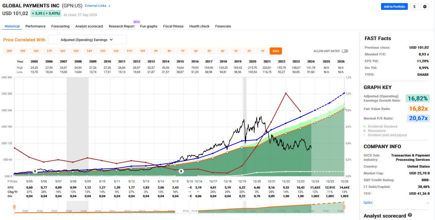 Global Payments: Lowered Expectations Provide A Favorable Risk/Reward ...