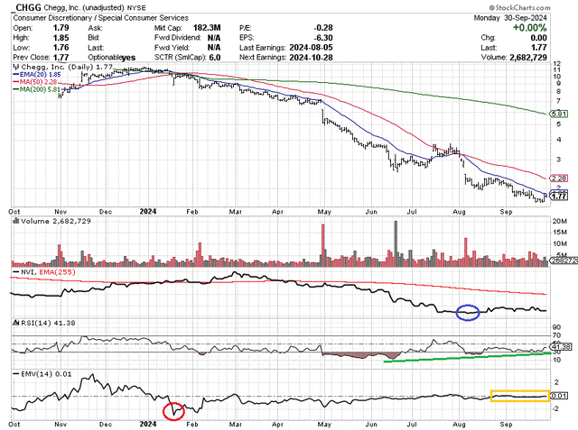 Chegg Is Now A Deep Value Candidate, Following 98% Price Implosion (NYSE:CHGG) | Seeking Alpha