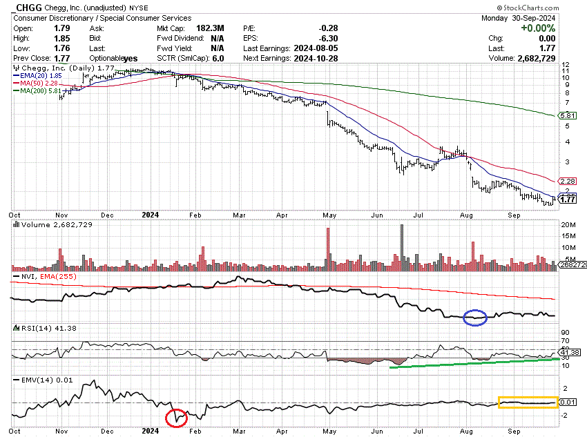 Chegg Is Now A Deep Value Candidate, Following 98% Price Implosion ...
